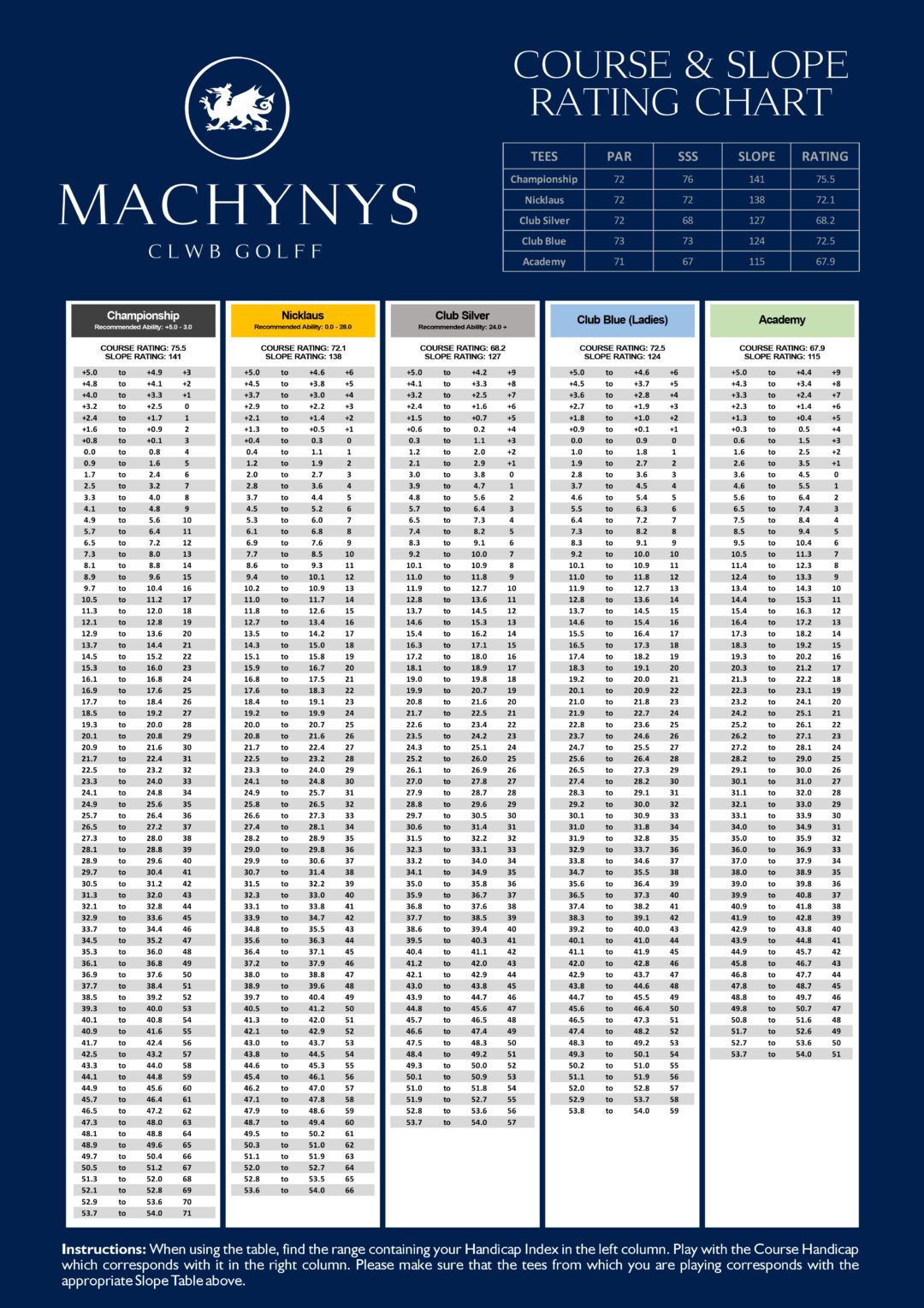 Slope Rating Chart - Machynys Peninsula Golf Club and Premier Spa