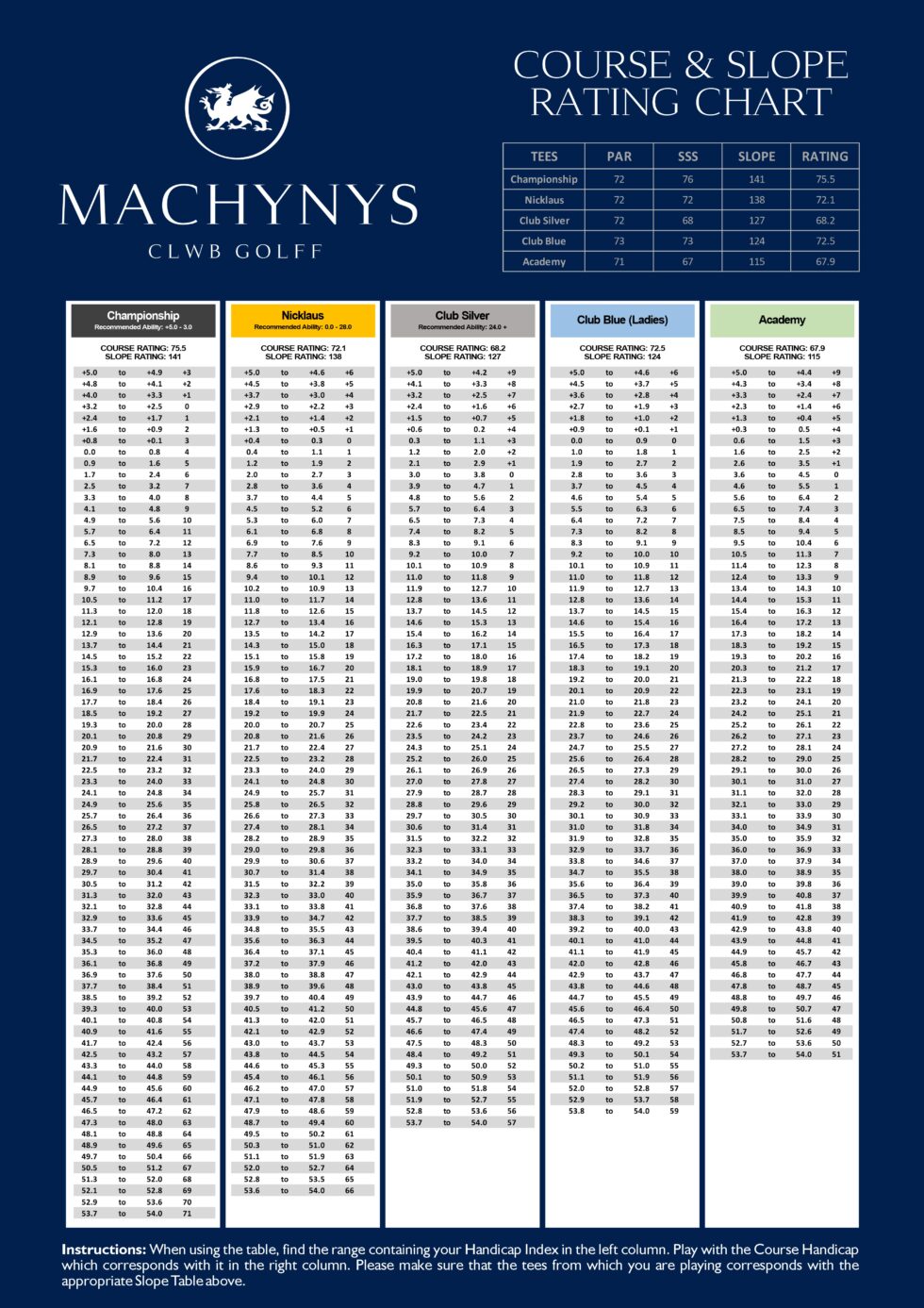 Slope Rating Chart - Machynys Peninsula Golf Club and Premier Spa